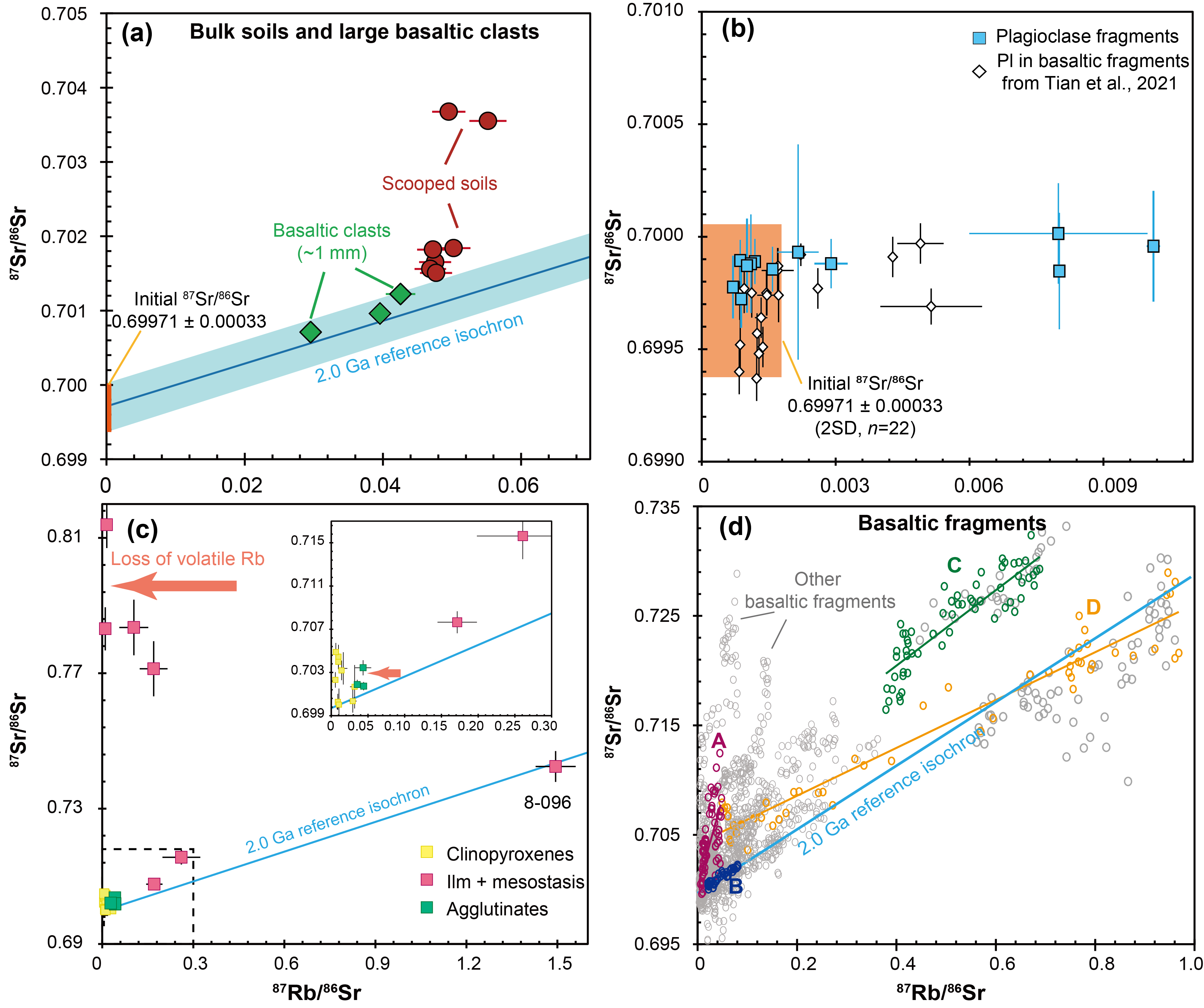 李毅恒、汪在聪、张文【Sci.Bul. 2023】微区微量Rb-Sr同位素体系揭示嫦娥五号月壤复杂的改造过程-壳幔交换动力学科研团队